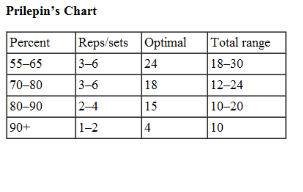 Programming for Strength Part 2 - TUCSON STRENGTH: GYM IN TUCSON ...